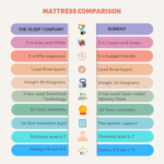 The Sleep Company vs Sunday Mattress Full Comparison