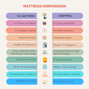 Flo Mattress vs Sleepwell Mattress Comparison